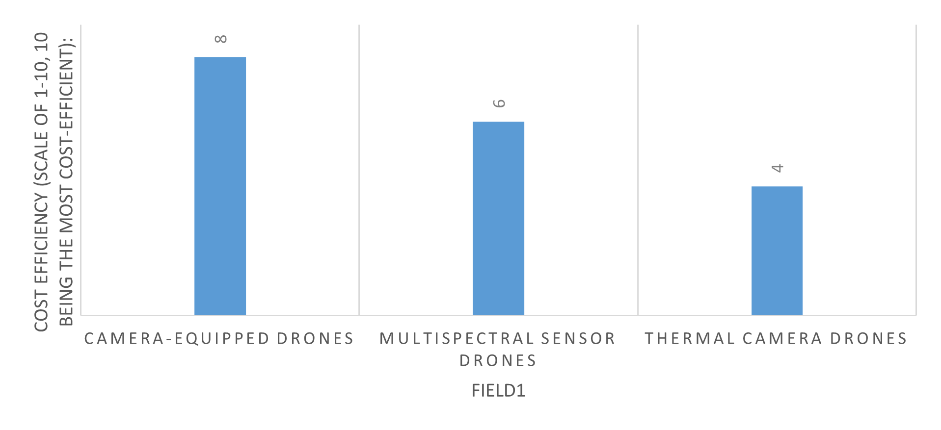 Exploring Different Drone Technologies for Crop Damage Assessment – VPRC